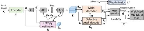 Figure 1 From Ultra Low Bitrate Learned Image Compression By Selective