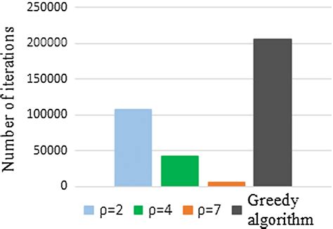 A Comparison Of The Number Of Iterations For The Greedy And Improved
