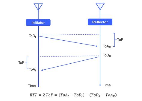 Bluetooth Beacon Rssi Positioning Principle Honeycomm