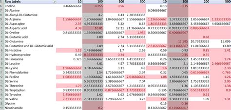 Trying To Exclude Values From Pivot Table Not Entire Rows Or Columns Rexcel