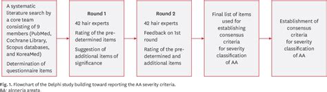 Figure 1 From Korean Consensus Criteria For The Severity Classification Of Alopecia Areata