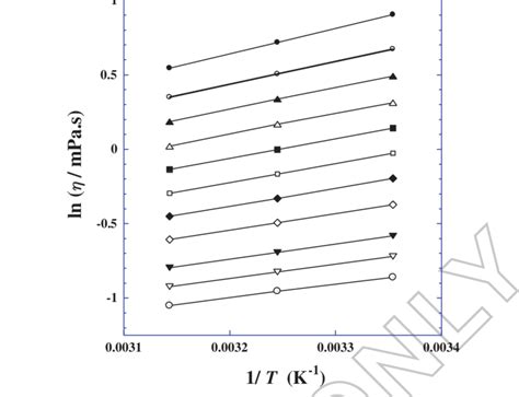 Logarithm Of Shear Viscosity Ln For The System Of Dme 1 Ppc 2