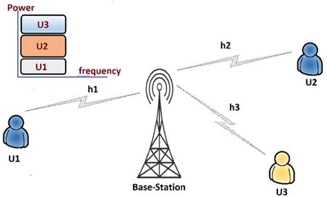 noma uplink transmission with a cluster of three users download