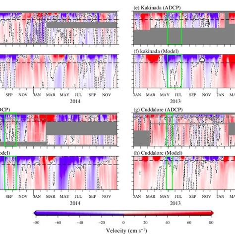 Time Depth Section Of Observed Adcp And Modelled Alongshore Currents