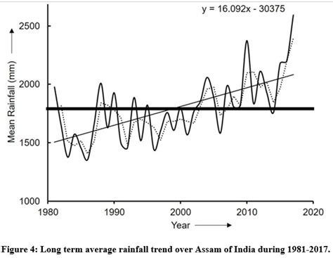 Analysis Of Rainfall Trends Over Assam North East India