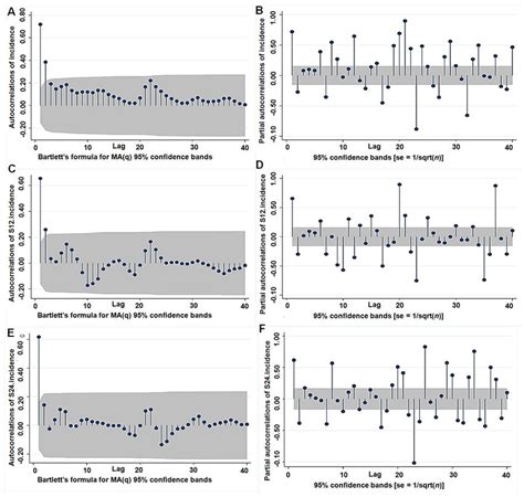 The Acf And Pacf Graphs For Estimating The Parameter A The Acf Graph Download Scientific