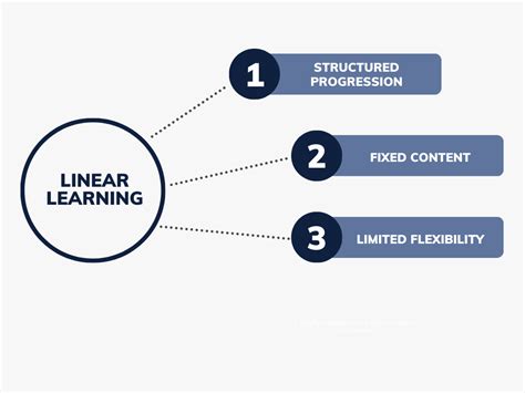 Linear Vs Non Linear Learning Understanding The Difference The