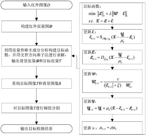 一种基于张量鲁棒主成分分析的红外弱小目标检测方法与流程 2