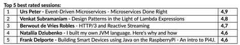 Wow My Second Java Conference As A Speaker And Got Into The Top 5 Of