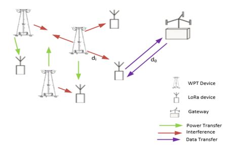 An Interference Created When Lora End Device Is Being Charged By Wpt
