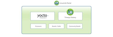 Timesys Embedded Linux Development Support Timesys