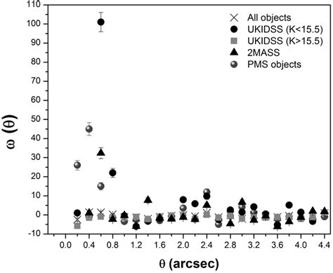 the dependence of ω θ from angular separation θ according to the