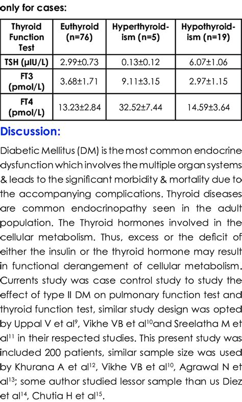 Distribution Of Type Of Thyroid Dysfunction Download Scientific Diagram