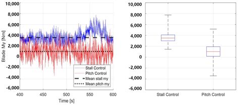 Energies Free Full Text Development And Validation Of Control Algorithm For Variable Speed