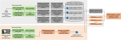 Figure 3 From Anomaly Detection And Identification Method For Shield Tunneling Based On Energy