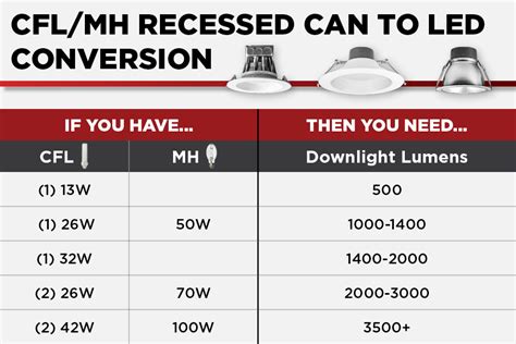 Hps To Led Conversion Chart