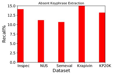 The Recall Of Absent Keyphrases Using All The Phrases In Phrase Bank On
