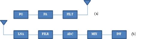 A Transmitter Architecture B Receiver Architecture Download Scientific Diagram