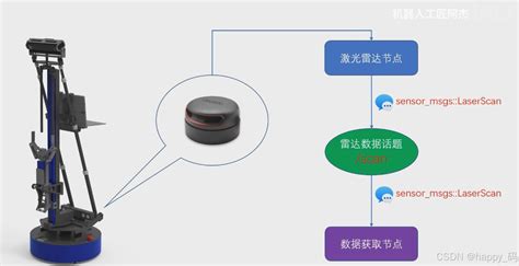 学习笔记之——ros激光雷达使用ros 激光雷达 Csdn博客
