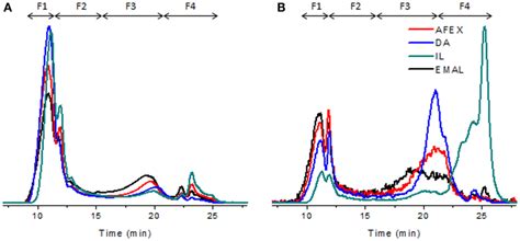 Area Normalized Sec Elution Profiles Of Lignin Before And After Download Scientific Diagram