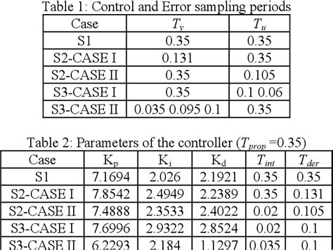 Table From SIMULATED ANNEALING TUNING METHOD FOR MULTI RATE PID CONTROLLERS Semantic Scholar