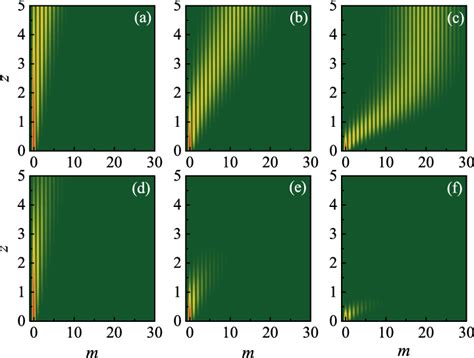 Propagation Dynamics Of The Classical Nonlinear Coherent State For 30 Download Scientific