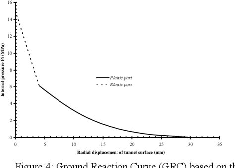 Figure 1 From Numerical Aided Elasto Plastic Model For Circular Tunnel In Hoek Brown Rock Masses