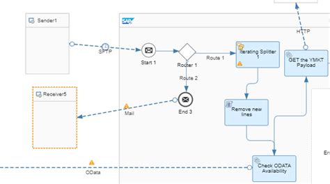 Reprocess Messages In Sap Cpi Using Sap Api S And Sap Community