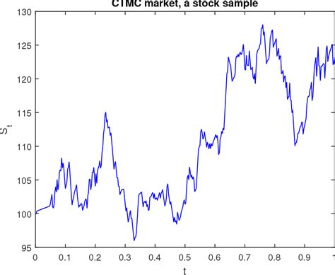 Figure 1 From A Continuous Time Markov Chain Approach To Financial Modelling Analysis And