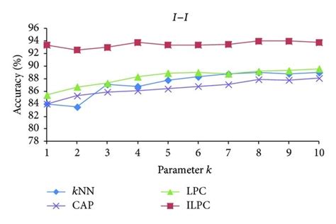 The Accuracy Rate With Different K Values On The I I Dataset Download Scientific Diagram