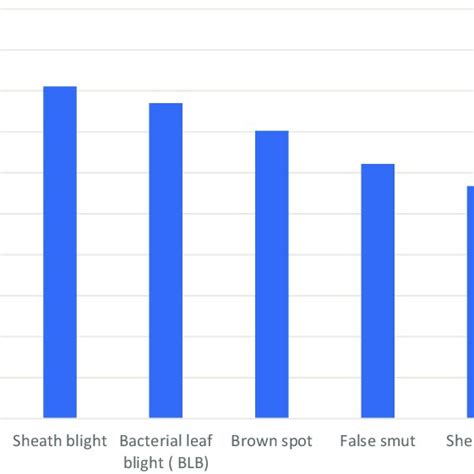 Weather And Climatic Factors Causing Major Rice Diseases In Coastal Download Scientific Diagram