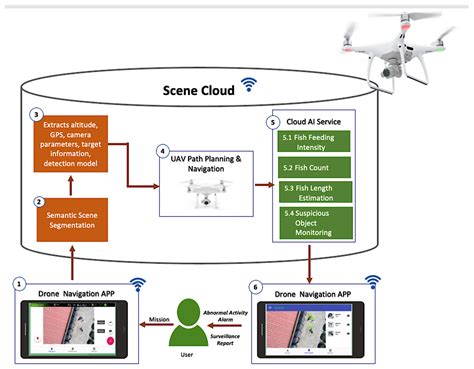 drones free full text a visual aquaculture system using a cloud
