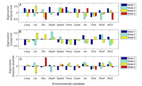 Eigenvectors Showing Partitioning Of Variance For Each Significant Eof