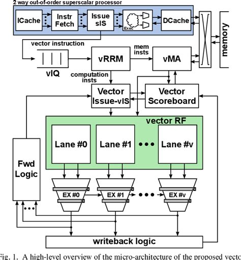 Pdf Risc V2 A Scalable Risc V Vector Processor Semantic Scholar