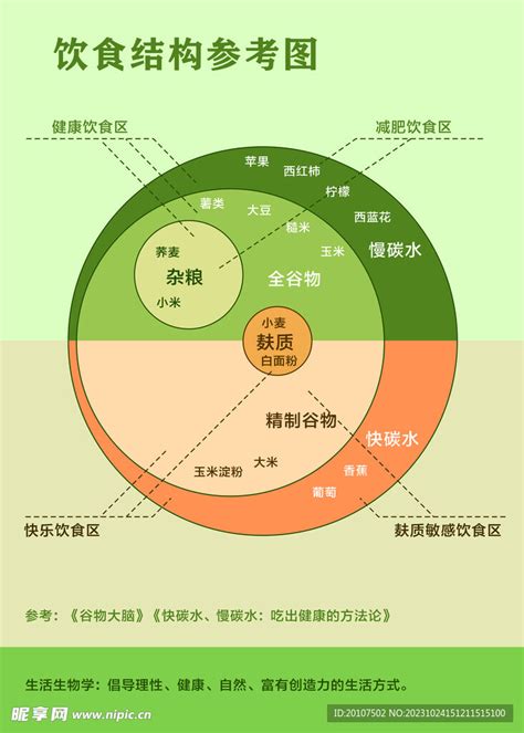 饮食结构图设计图 广告设计 广告设计 设计图库 昵图网
