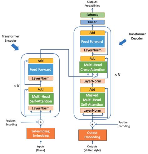 【飞桨paddlespeech语音技术课程】— 语音识别 Transformer Paddle Transform语音 Csdn博客