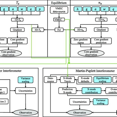 A Directed Acyclic Graph Of A Combined Forward Model Of The Download Scientific Diagram