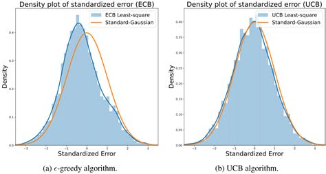 논문 리뷰 Inference With The Upper Confidence Bound Algorithm