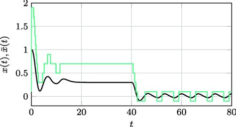 Temporal Response Of The Error X T And Sampled Error X T Signals Download Scientific