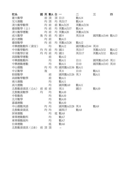 113個申國立數學系一階最低通過分數 升大學考試板 Dcard