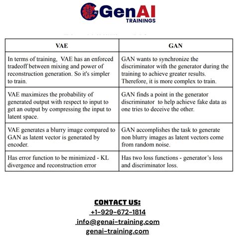 Gans Vaes Generativeai Deeplearning Ai Machinelearning Neuralnetworks Genai