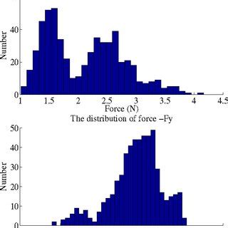 Force Distribution For Six Directions Of 15 Subjects Download Scientific Diagram