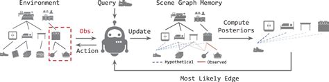 Modeling Dynamic Environments With Scene Graph Memory Paper And Code