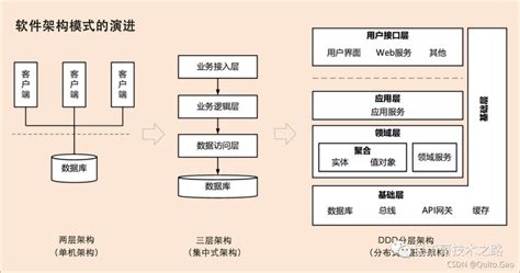 ddd domain driven design 领域驱动设计 ddd 对开发人员的要求 csdn博客