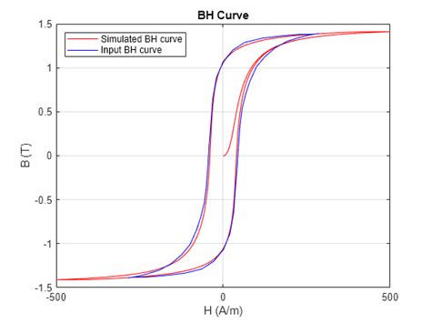 Parameterize Magnetic Core Block Using B H Curve Data Matlab And Simulink