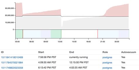 Visualizing And Tuning Postgres Autovacuum · Pganalyze
