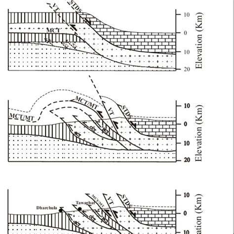 Schematic Models For A Tectonic Evolution Of The Ccb And The Hhc A A Download Scientific