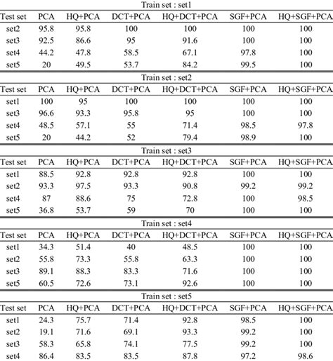 Pca Based Face Recognition Rates Using Different Preprocessing