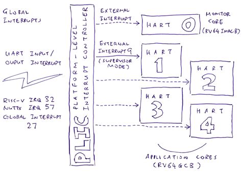 Star64 Jh7110 Nuttx Rtos Risc V Plic Interrupts And Serial Io