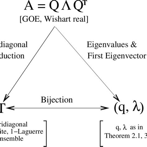 A Dense Symmetric Matrix A Can Be Tridiagonalized Left Side Or Download Scientific Diagram